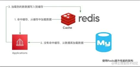彻底搞懂redis和mysql如何保证数据一致性 阿里云开发者社区
