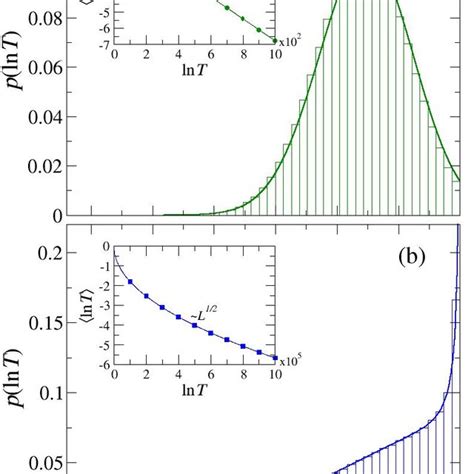 A The Distribution Of The Logarithmic Transmission For Standard