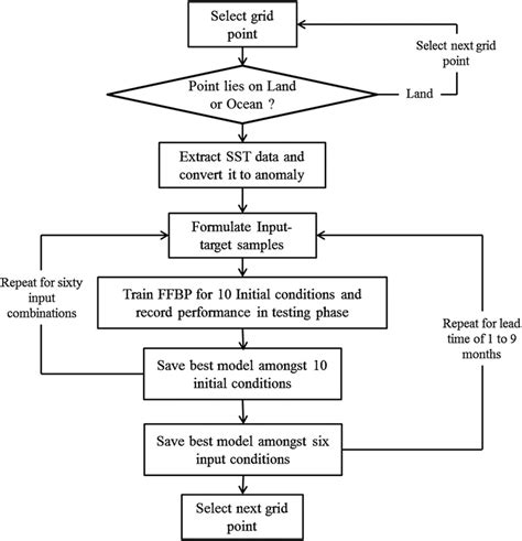 Flowchart For Modeling Monthly Ssta Using Ann Download Scientific