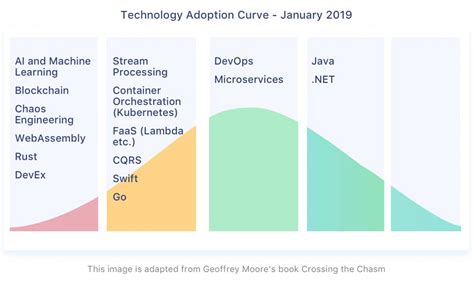 Qcon San Francisco 19 Track Hosts From Wework Microsoft Tesla Focus On Architecture Ml