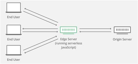 Introduction To Serverlessedge Scripting