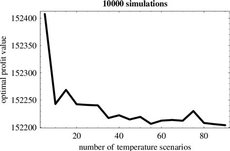 Figure 2 From A Gas Retail Stochastic Optimization Model By Mean