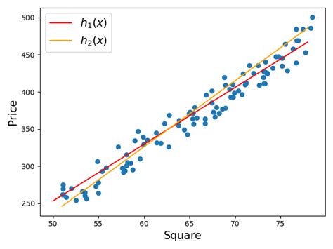 Python和pytorch深入实现线性回归模型：一篇文章全面掌握基础机器学习技术 知乎