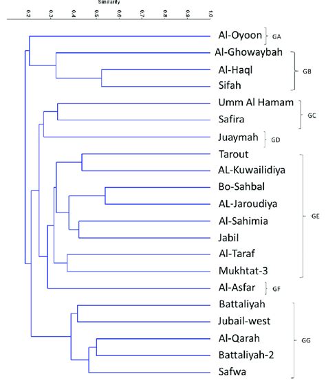 unweighted pair group method with arithmetic mean upgma dendrogram