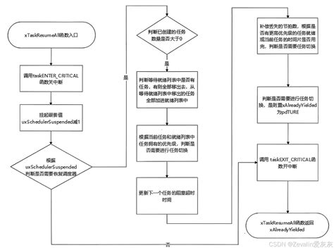 Freertos从入门到精通 第六章(freertos临界段代码保护及任务调度器挂起和恢复)freertos临界区保护 Csdn博客 Freertos从入门到精通 第六章(freertos临界段代码保护及任务调度器挂起和恢复)freertos临界区保护 Csdn博客