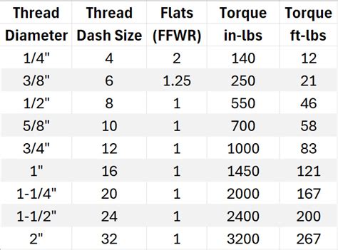 What Is The Proper Torque For Hose Assemblies Hose Assembly Tips