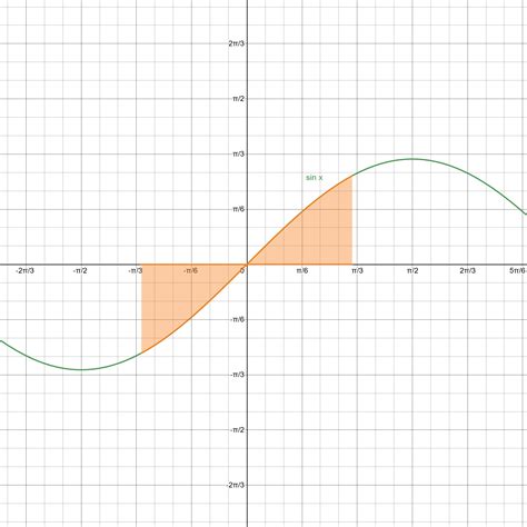 Calculate The Integral Intab Sin X D X For Each Of The Quizlet