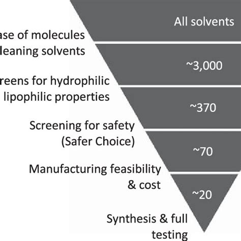 Screening Steps For The Cleaning Solvent Selection Process Leading To Download Scientific