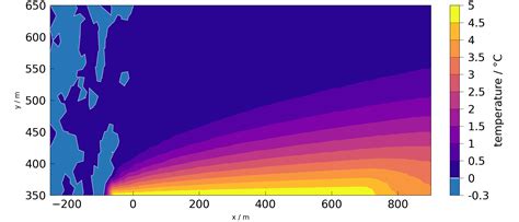 hydro thermal model conversion and simulation — ogstools 0 3 1 post1