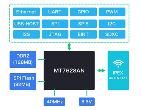 Hlk 7628n Serial Wifi Modülü Wifİ Hi Link