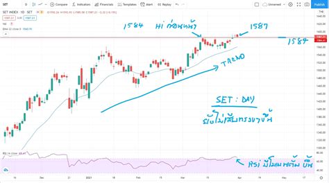 เทรดหัวทิ่ม Set Day กราฟยังเป็นขาขึ้น