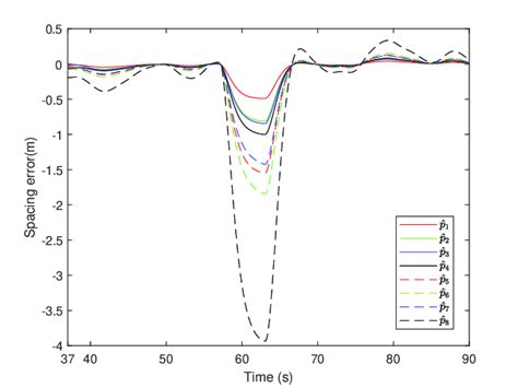 The Trajectories Of Spacing Error Between The Front Vehicle And Rear
