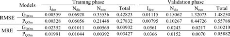 Quasi Optimal Models Evaluation Using Rmse And Mre Values Download Scientific Diagram