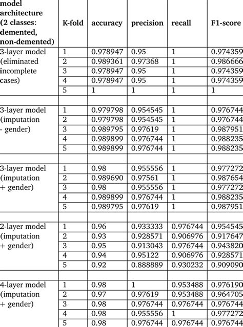 Two Class Models K Fold Results Download Scientific Diagram