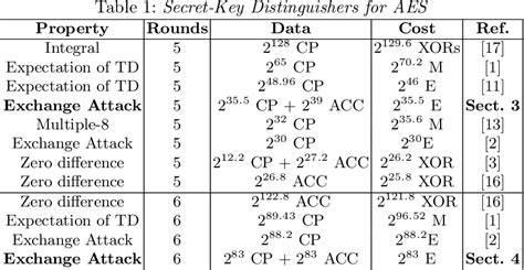 Table 1 From A Key Independent Distinguisher For 6 Round Aes In An Adaptive Setting Semantic
