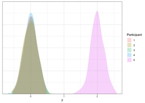 Multilevel Models What Why And How Duke Institute For Brain