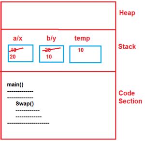 Parameter Passing Methods In C And C Dot Net Tutorials