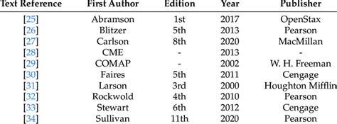 Detailed Description Of Precalculus Textbooks Analyzed In This Paper Download Scientific Diagram