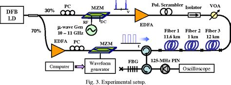 figure 3 from analysis of pulse modulation format in coded botda