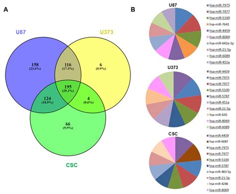 A Hierarchical Clustering Analysis Of Proteins In Gbm And Csc Sevs Download Scientific