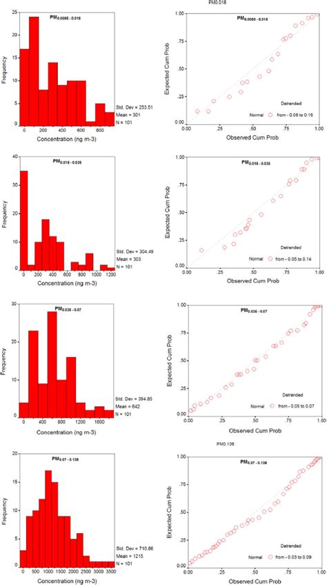 Distribution Of Particle Mass Concentrations With Corresponding
