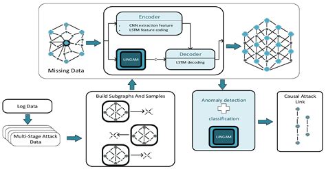 Missing Data Imputation Based On Causal Inference To Enhance Advanced
