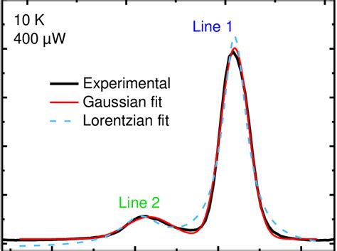 256 Fit Performed With 2 Gaussian Solid Line And 2 Lorentzian Download Scientific Diagram