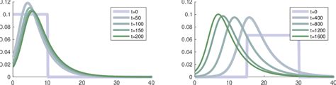 Figure 2 From Invariance Principle And Mckean Vlasov Limit For Randomized Load Balancing In