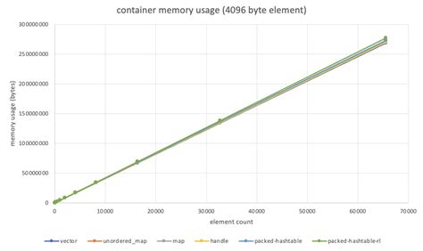 github pr0g cpp packed hashtable experimental library to combine hash table lookup speed with