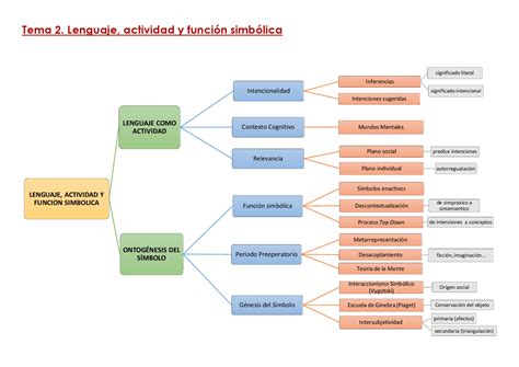 Mapa Mental De Lenguaje Y Pensamiento De Piaget