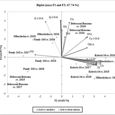 Principal Component Analysis PCA Analysis Showing The Relationship Download Scientific