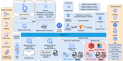 Analytics Lakehouse On Gcp — Principles And Building Blocks By Samet Analytics Lakehouse On Gcp — Principles And Building Blocks By Samet