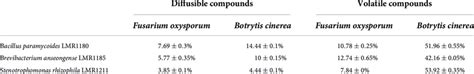 Effects Of The Three Selected Strains Bacillus Paramycoides Lmr1180