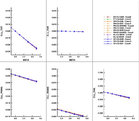 Rolling Moment Coefficient Variation With Sideslip Angle Mach 083 Download Scientific