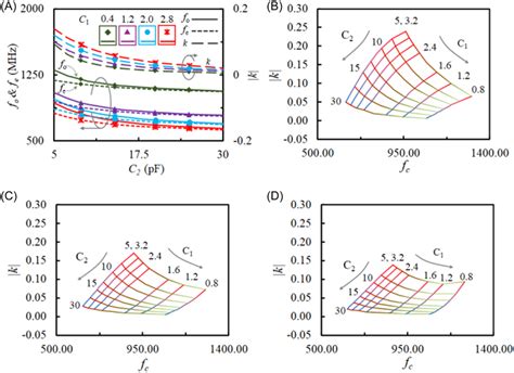 The Tunable Capability Of The Proposed Coupling Structure A The Download Scientific Diagram