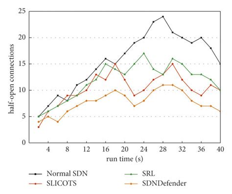 Comparison Of Tcp Half Open Connections Download Scientific Diagram