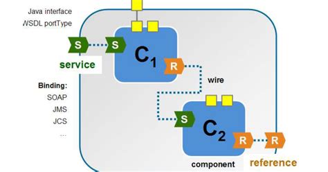 Soa And Bpm My Learnings Service Component Architecturesca Its All About Assembly