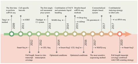 Development Of Single Cell Rna Sequencing Encyclopedia Mdpi