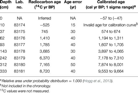 Radiocarbon And Calibrated Dates From M Casanova Download Table