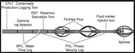 Production Logging Tool Plt คืออะไร ทำงานอย่างไร ใช้เมื่อไร