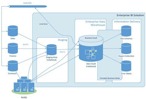 Перевод 2 Главы Масштабируемая архитектура хранилища данных Datatalksru Data Engineering
