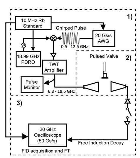 Schematic Of A Chirped Pulse Fourier Transform Microwave Spectrometer