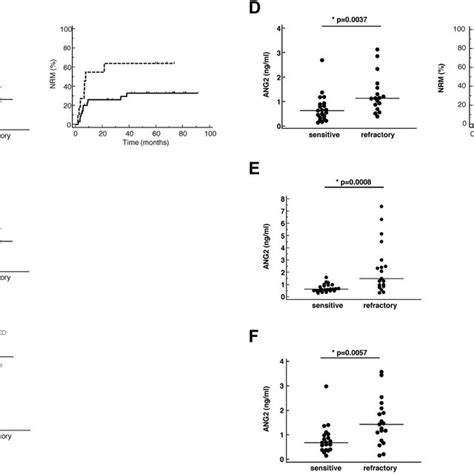Serum Vegf Levels And Ang2 Vegf Ratios In Sensitive And Refractory Gvhd Download Scientific