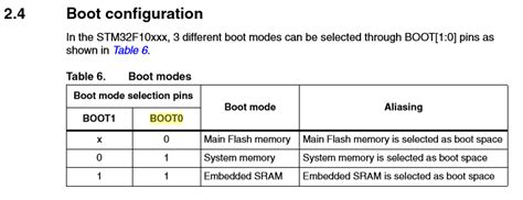 Walls Linker Script Memory Map Startup