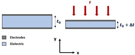 Schematic Diagram Of The Working Principle Of A Capacitive Tactile Download Scientific Diagram