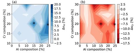 Figure S6 Surface Segregation Of Al And Cr For Different Al And Cr