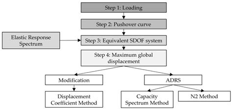 Buildings Mdpi On Linkedin Overview On The Nonlinear Static Procedures