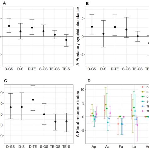 Contrasts Of Model Predictions Of The Effect Of Field Margin Component