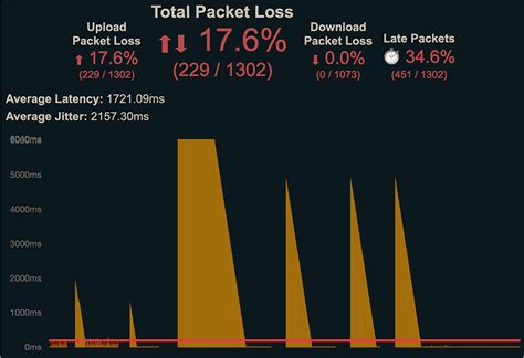 Reduce Packet Loss On A Cable Internet Connection By Increasing Power