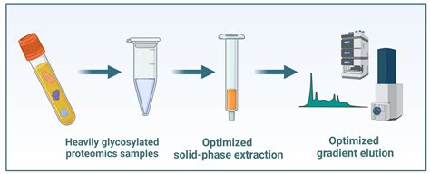 Molecules Free Full Text Optimized Sample Preparation And